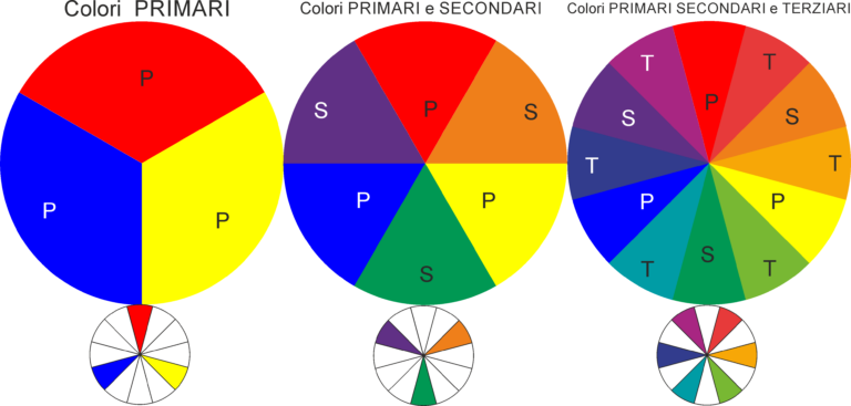 I colori primari. Cosa sono e perché è importante conoscerli ...